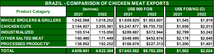 Brazilian Exports of Chicken Meat and its Products in 2022